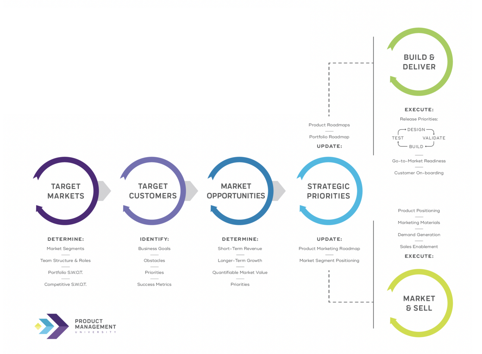 Product Management Framework | Product Management University