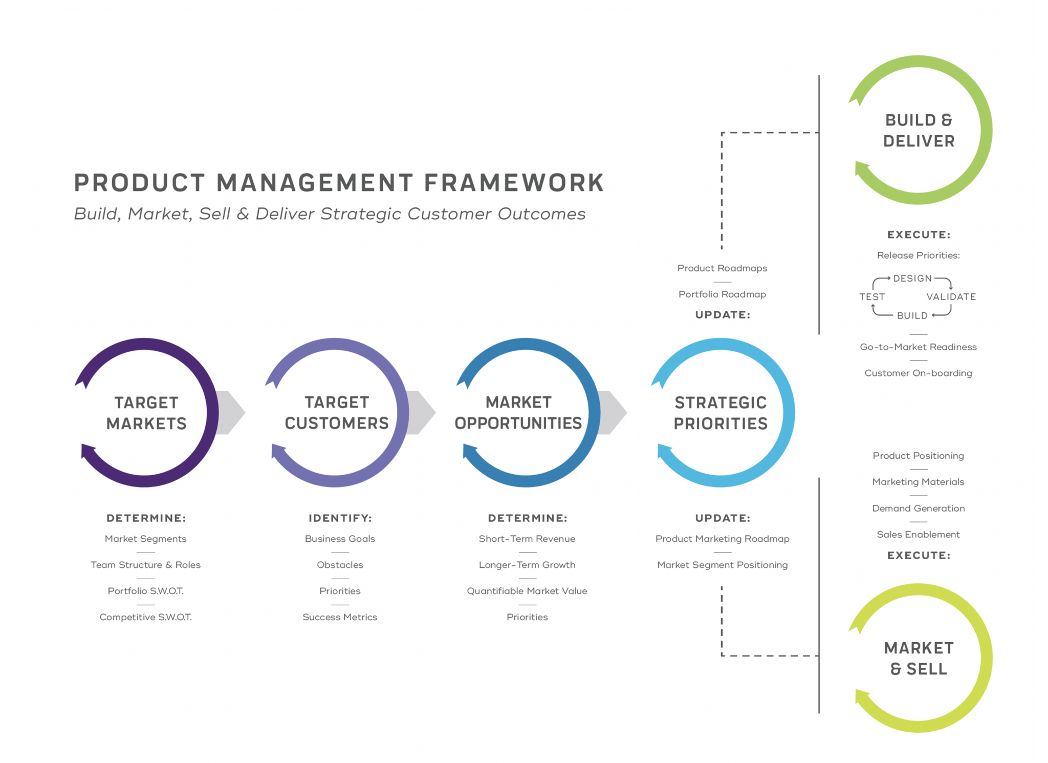 Product Management Courses for B2B Product Managers