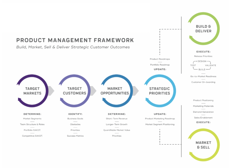 Product Management Courses, Strategy-First | PMU