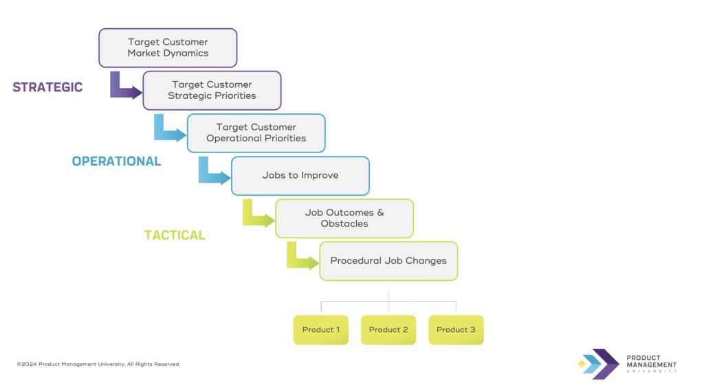 Solutions Value Chain Framework | Product Management University