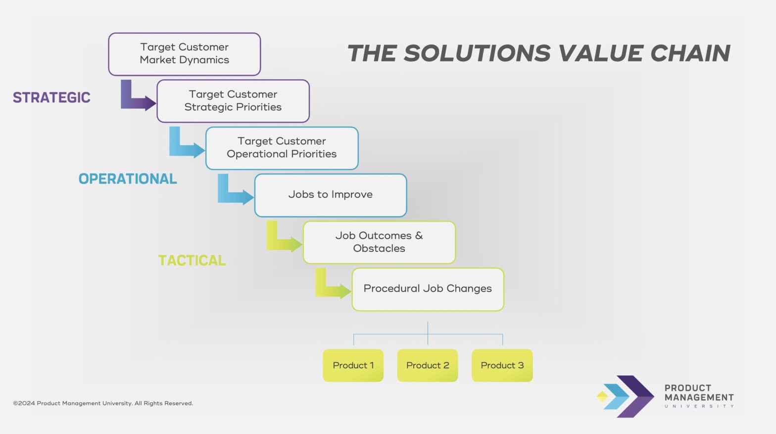 Solutions Value Chain: A Framework for Strategic Value