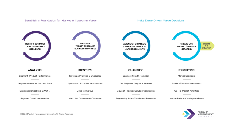 Product Strategy Framework | Product Management University